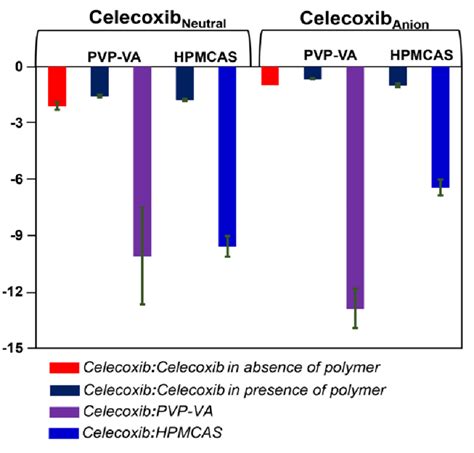 Computational Analysis Of The Drug Polymer Systems To Predict Suitable