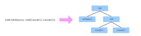 深入学习spark Sql ：sparksql执行流程sparksql执行计划详解 Csdn博客