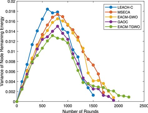 Variance Of Node Remaining Energy Download Scientific Diagram