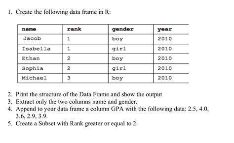 Solved Create The Following Data Frame In R Name Rank Chegg