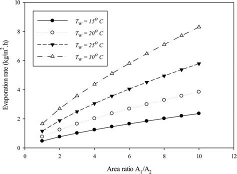 Rate Of Evaporation Variation With Area Ratio For Different Water Download Scientific Diagram