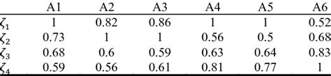Grey Correlation Coefficient Of The Design Schemes A Download