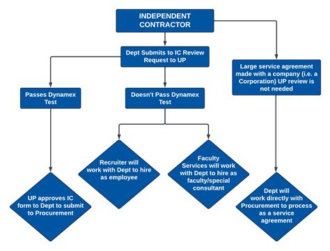 Independent Contractor University Personnel