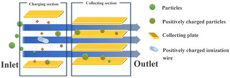 Electrostatic Precipitator Design Optimization For The Removal Of Aerosol And Airborne Viruses
