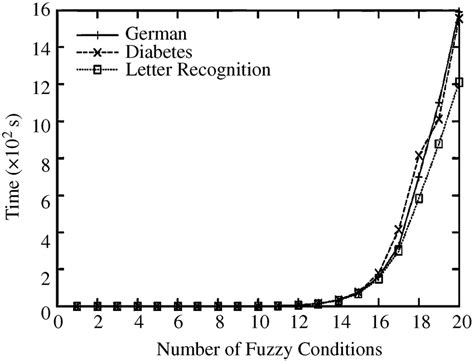 Execution Times Of Algorithm 1 For Different Values Of Fuzzy Conditions