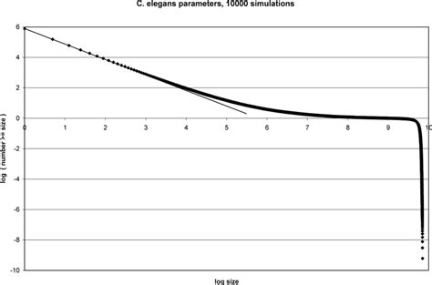 Average Of 10000 Simulations Of The Duplication Model With C Elegans