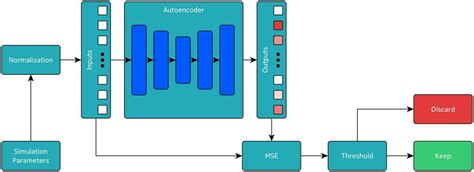 Mike Carvill On Linkedin Nokia Develops Ai Based 5g Algorithm Verification