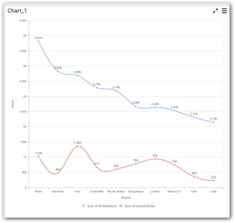 Configuring And Formatting Spline Chart With Code 192 Alpana Dashboard Designer Code192 Alpana