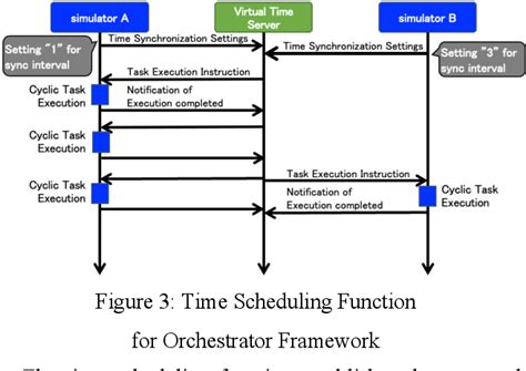 Figure 3 From An Orchestrator Framework For Iot Based Disaster