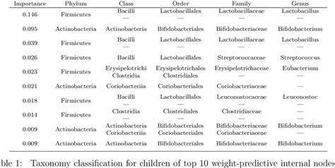 Table 1 From Mixed Effect Dirichlet Tree Multinomial For Longitudinal