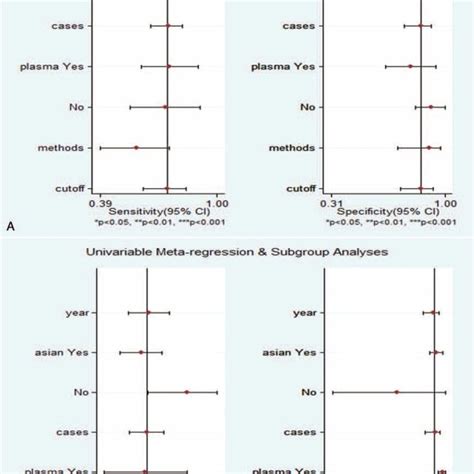 forest plots of meta regression analyses for sensitivity and