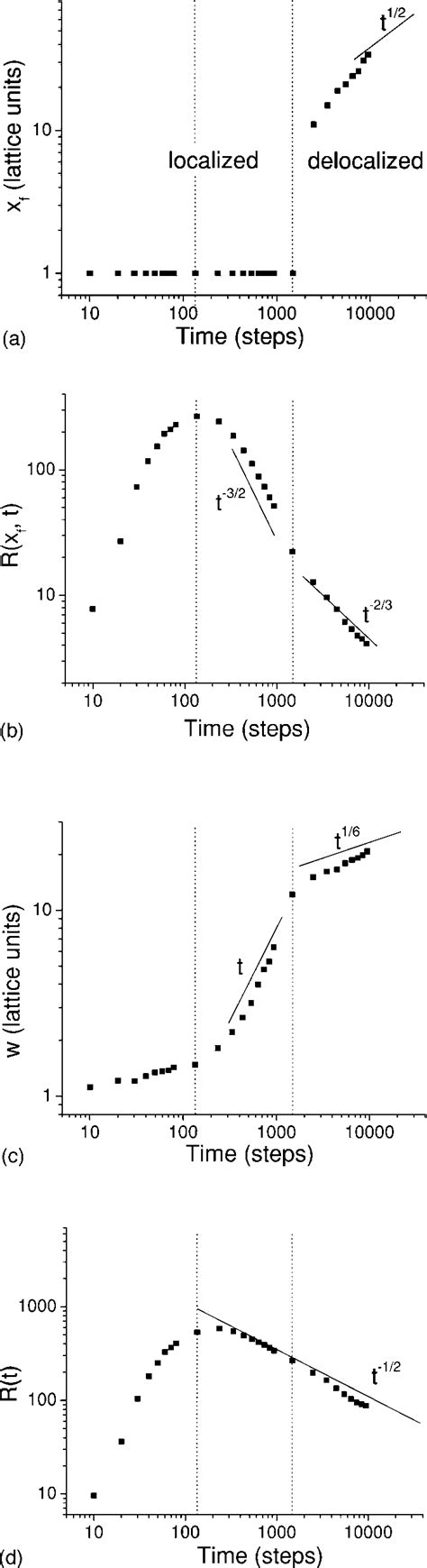 The Overall Time Scalings From Fig 6 For Four Characteristics Of The