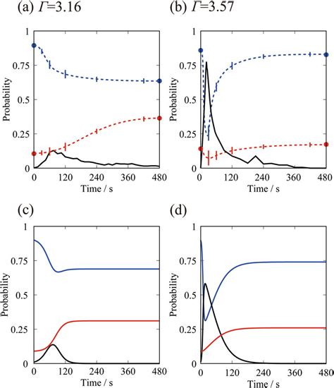 Experiments Ab And Numerical Simulations Cd On The Download