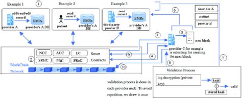 Generatingvalidatingappending A New Block Download Scientific Diagram