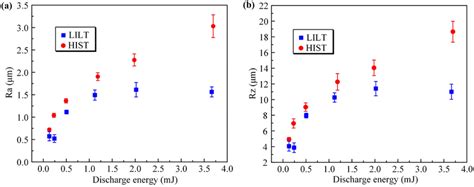 The Ra A And Rz B Values Of Samples Processed By EDM Under The Download Scientific Diagram