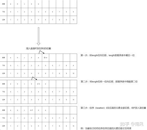 【数据结构】顺序表详解——增删改查初始化 知乎