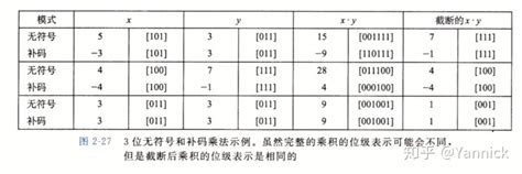 Introduction To Csapp（十三）：算术逻辑操作指令与 C 语言运算符 知乎