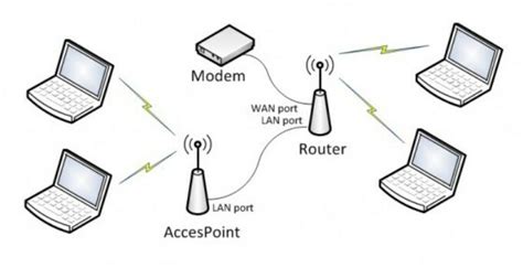 Perbedaan Access Point Dan Router Yang Perlu Diketahui