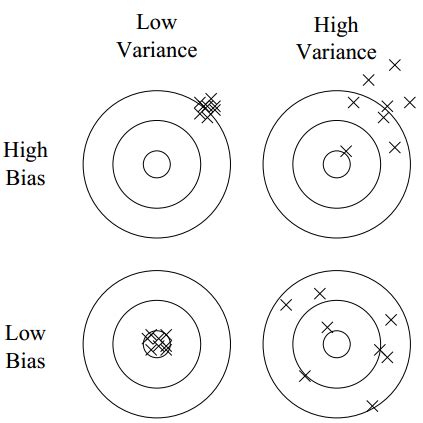 Bias And Variance In Dart Throwing Download Scientific Diagram