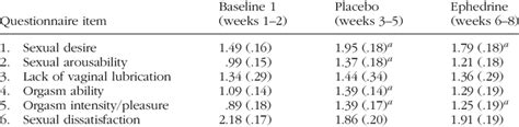 Means And Sem Of Reported Sexual Function By Experimental Condition