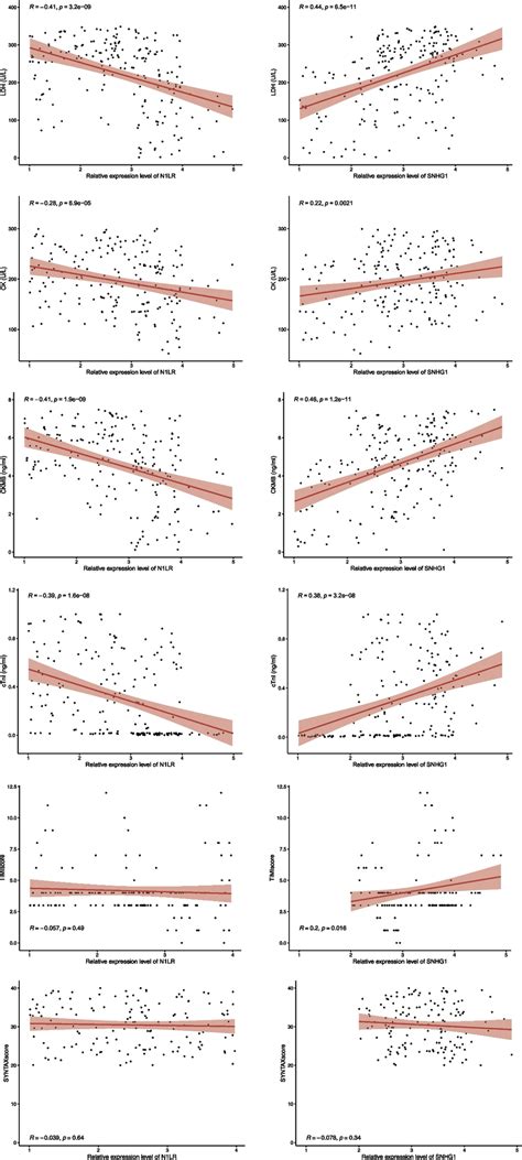 Correlation Analysis Of The Lncrnas And Conventional Myocardial