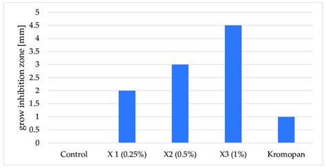 Size Of The Growth Inhibition Zone Of S Mutans On Agar In Contact With