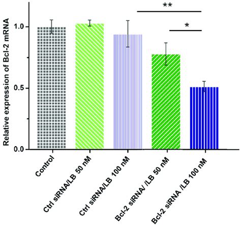 Expression Of Bcl 2 MRNA As Evaluated Using QRT PCR In MDA MB 231