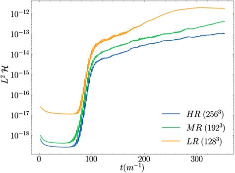 Behavior Of The L2 Norm Of The Hamiltonian Constraint Under Different