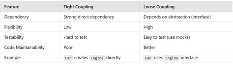 Tight Coupling Vs Loose Coupling In Java