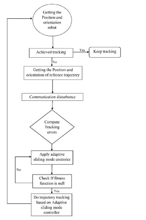 The Framework Of The Adaptive Sliding Mode Controller Download Scientific Diagram