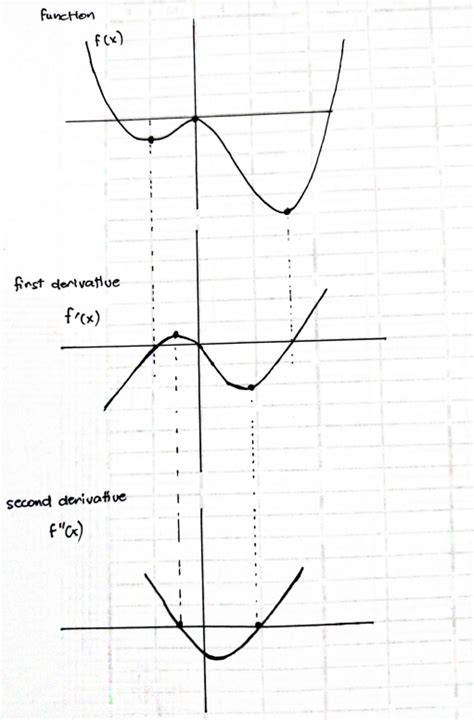 [solved] sketch a graph of the first and second derivative for the