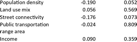 Correlation Analysis Results Transportation Energy Con Sumption Download Scientific Diagram