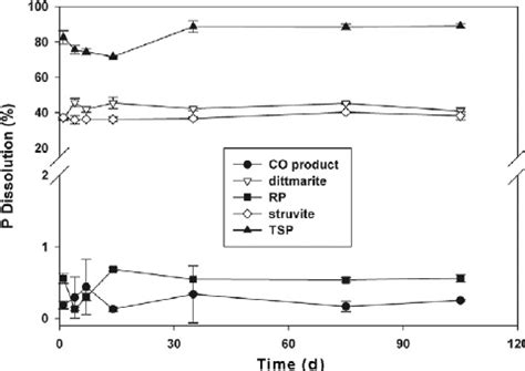 Mean Values N Of The Percentage P Dissolution For Five Download Scientific Diagram