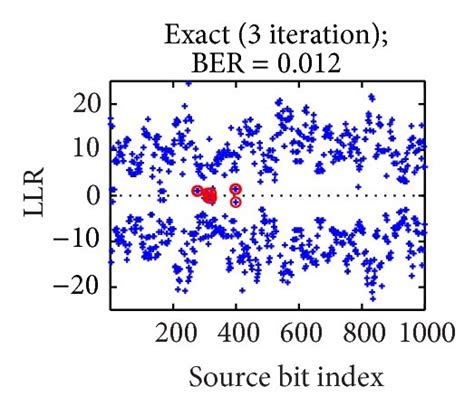 The Llr Soft Information About The Source Bits At The Output Of The Download Scientific Diagram