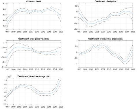 Common Trend And Time Varying Coefficients 1997m01 2020m02 Download Scientific Diagram