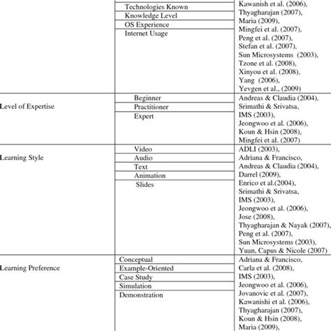 List Of Context Parameters Download Table
