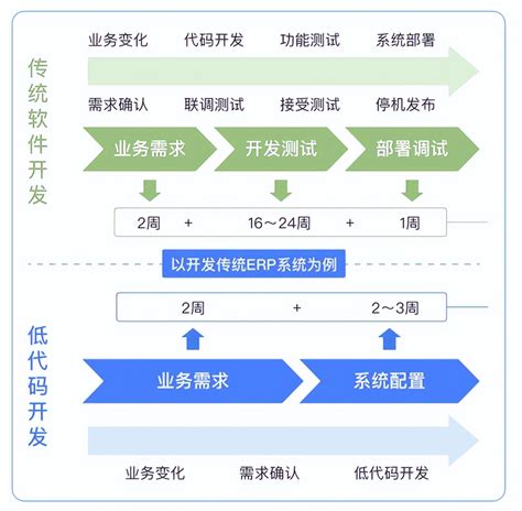 什么是低代码开发为什么要使用低代码选择低代码要注意什么 腾讯云开发者社区 腾讯云