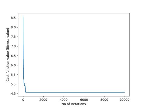 github ruchawagh genetic algorithm