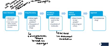 Module 11 Translational Science And Precision Medicine Flashcards