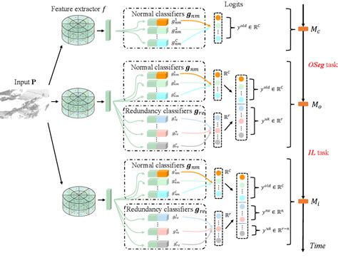 Figure 2 From Open World Semantic Segmentation For Lidar Point Clouds