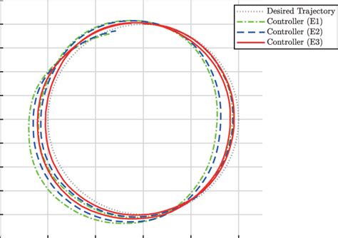 Simulation Results Vessel Trajectory With Controller E3 Download