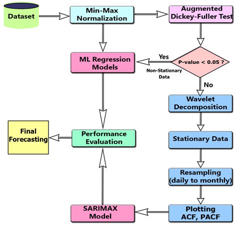 Sustainability Free Full Text A Novel Wd Sarimax Model For