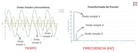La Guía Definitiva De La Transformada De Fourier Paso A Paso