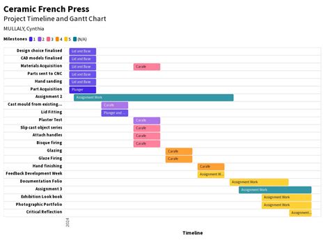 Prototyping Gnatt Chart Flourish Prototyping Gnatt Chart Flourish