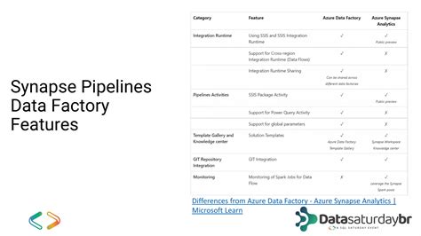 Data Factory And Synapse Analytics Best Practices Pdf