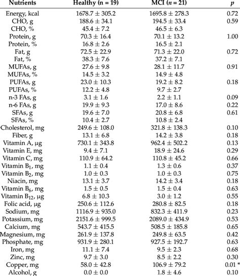 Nutrient Intake In Each Group 1 2 3 Download Scientific Diagram