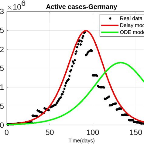 Numerical Simulations Of The Delay Model 36 And Seird Model 220 Download Scientific