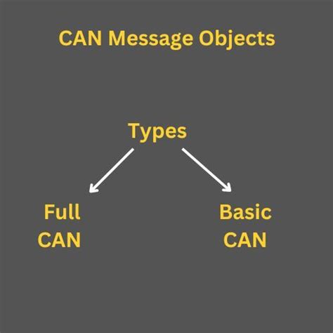 Autosar Can Canstack Com Comstack Drivers Bsw Bswstack Embeddedsystems Automobile