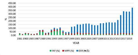 Trend Of Macroeconomic Variables Download Scientific Diagram
