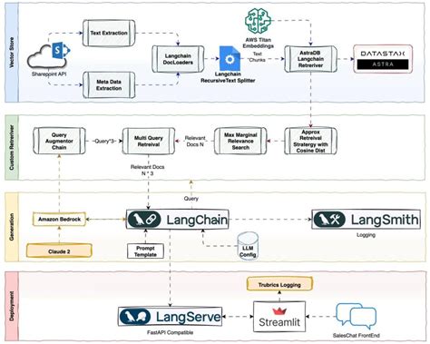 Vikram B On Linkedin Datastax Astradb Vectordb Langchain